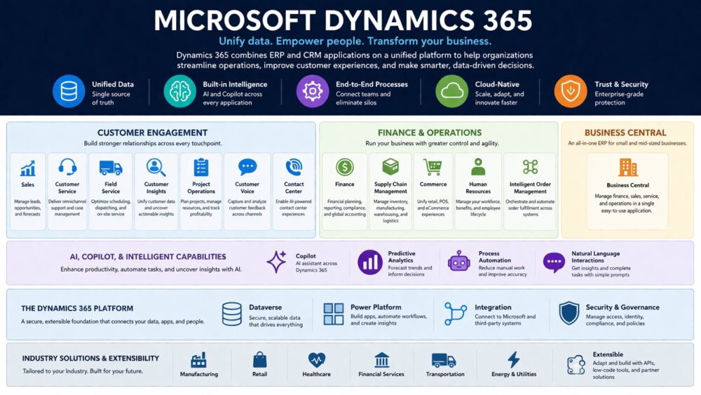 What is Microsoft Dynamics 365? | Rand Group